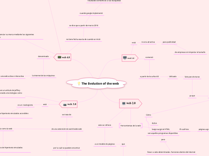 The Evolution of the web - Mind Map